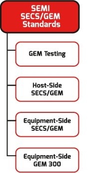 SECS/GEM Standards Protocols for Semiconductor Connectivity Standards